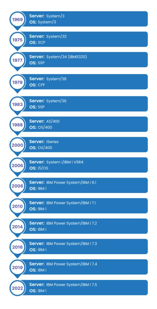IBM iSeries/AS400 Systems Timeline | Evolution & Milestones
